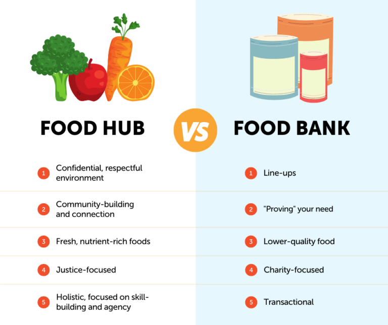 Food Bank or Food Hub: What’s in a name? - Jewish Family Services